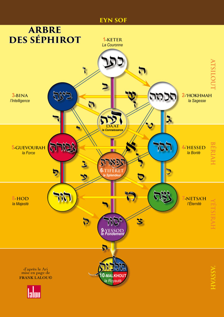 Arbre des Séphiroths – Nathalie Sorgniard